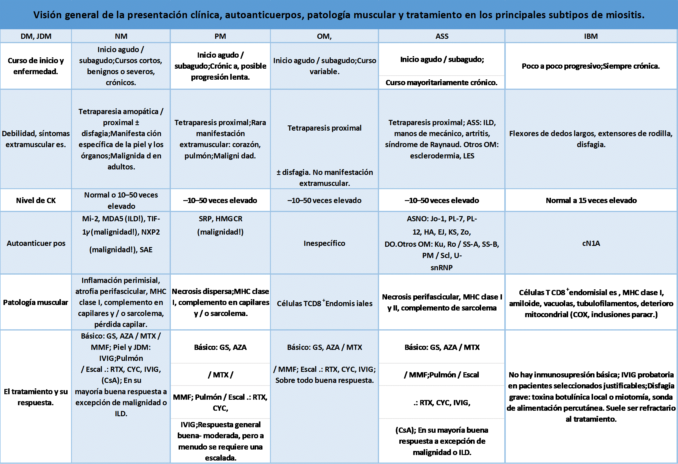 Miopatías inflamatorias