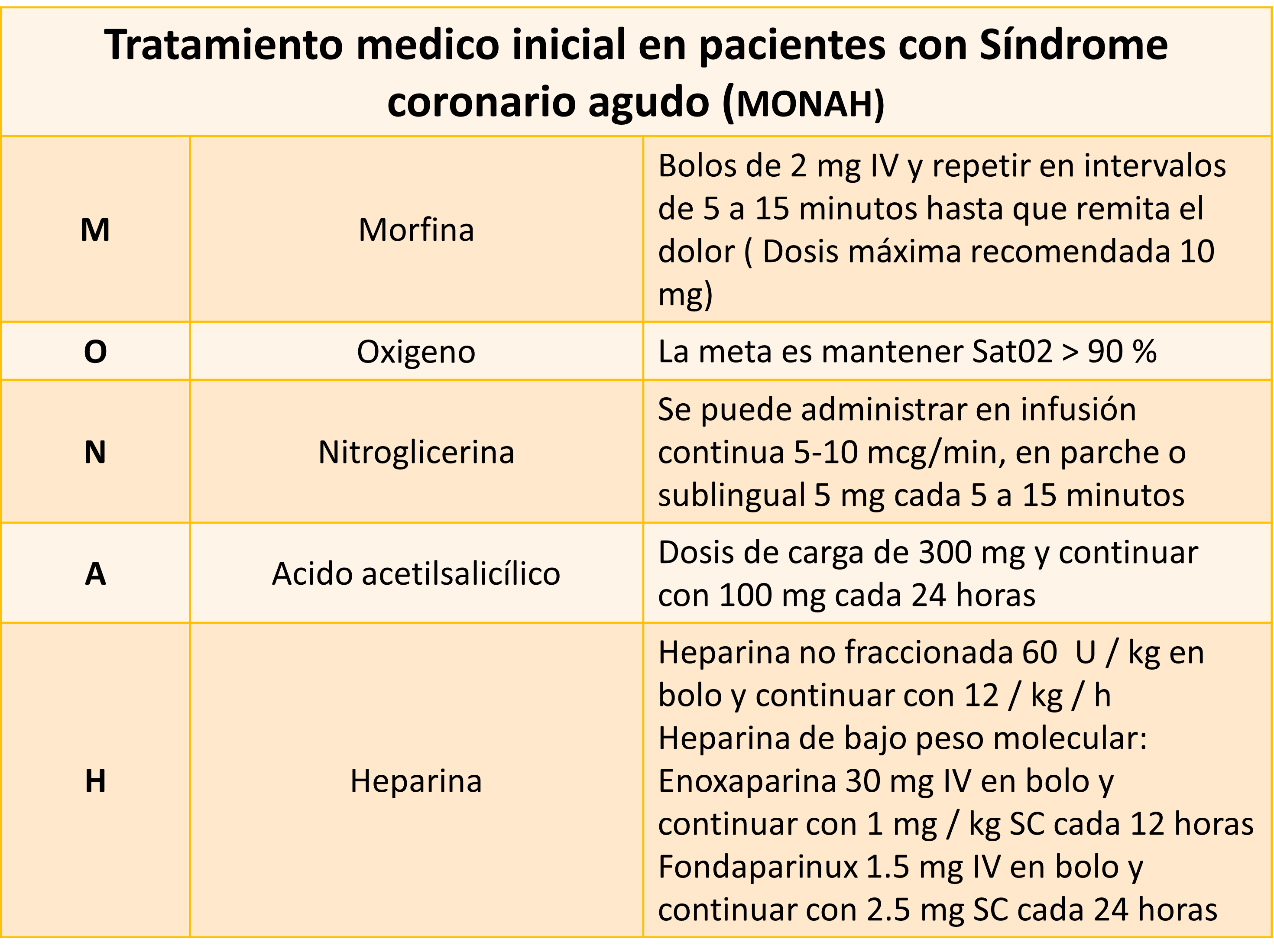MONAH | Terapia médica de rutina en pacientes con SCA