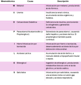 MUDPILES: Acidosis metabólica