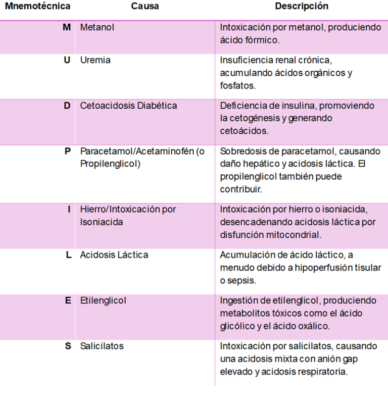 MUDPILES: Acidosis metabólica